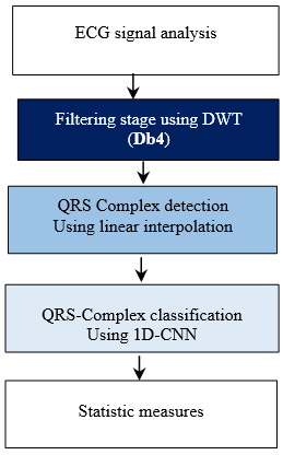 ConvNet: 1D-Convolutional Neural Networks for Cardiac Arrhythmia ...
