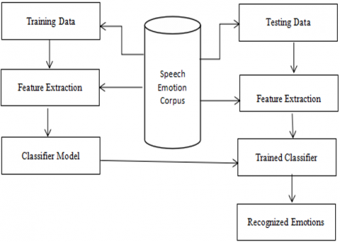 A Perspective Study on Speech Emotion Recognition: Databases, Features ...