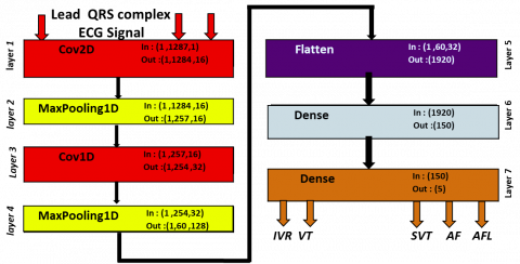 ConvNet: 1D-Convolutional Neural Networks for Cardiac Arrhythmia ...