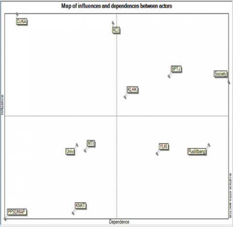 Development of Sustainable Urban Railway Service Model Using Micmac ...