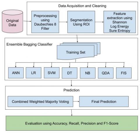 A Novel Ensemble Bagging Classification Method for Breast Cancer ...