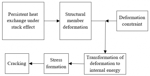 Thermal Stress Analysis and Structural Optimization of High-Rise ...