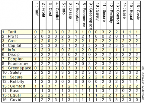 Development of Sustainable Urban Railway Service Model Using Micmac ...