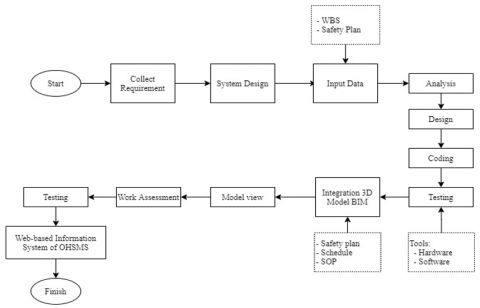 The Application of BIM-Based OHSMS Information Systems to Improve ...