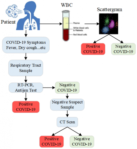 Automated COVID-19 Detection from WBC-DIFF Scattergram Images with ...