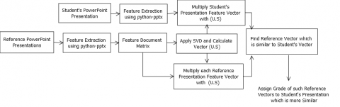 Automated Grading of PowerPoint Presentations Using Latent Semantic Analysis | IIETA