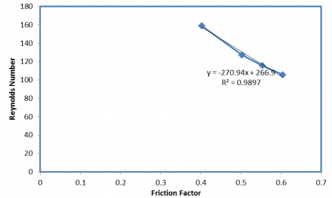 The Design of Reynolds Number Apparatus with Demonstration | IIETA