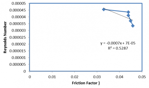 The Design of Reynolds Number Apparatus with Demonstration | IIETA