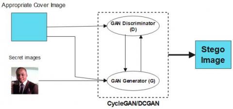 GAN-Based Encoding Model for Reversible Image Steganography | IIETA