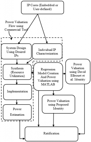 Accurate Power Estimation Identity for DSP Blocks Targeted to FPGAs | IIETA