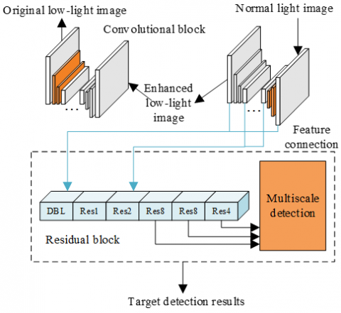 Low-Light Image Enhancement and Target Detection Based on Deep Learning ...