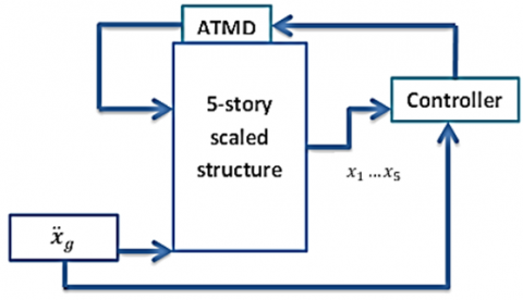 Integral Sliding Mode Controlled ATMD for Buildings under Seismic ...