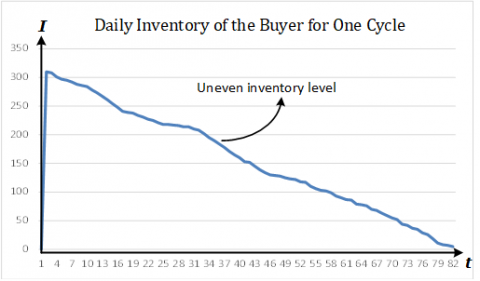 Optimisation of the Single-Vendor Single-Buyer Supply Chain System ...