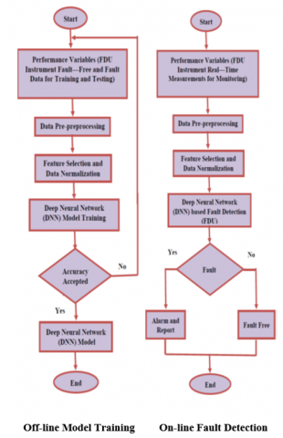 Deep Neural Network Technique Based Field Digitizing Units (FDUs) Instruments Fault Detection ...