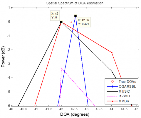 Off-Grid Based DOA Estimation Algorithm Using Auto-Regression (1) Sparse Bayesian Learning with ...