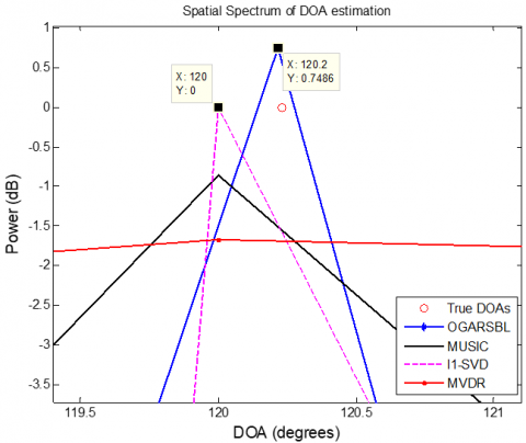 Off-Grid Based DOA Estimation Algorithm Using Auto-Regression (1) Sparse Bayesian Learning with ...