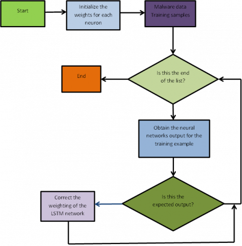 Android Malware Classification Using LSTM Model | IIETA