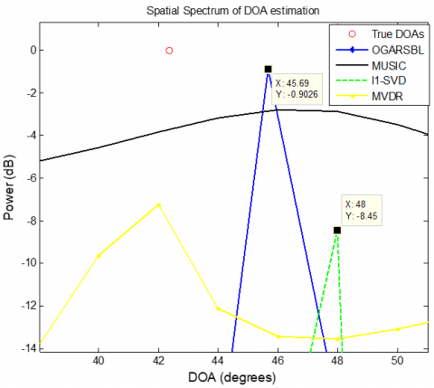 Off-Grid Based DOA Estimation Algorithm Using Auto-Regression (1) Sparse Bayesian Learning with ...