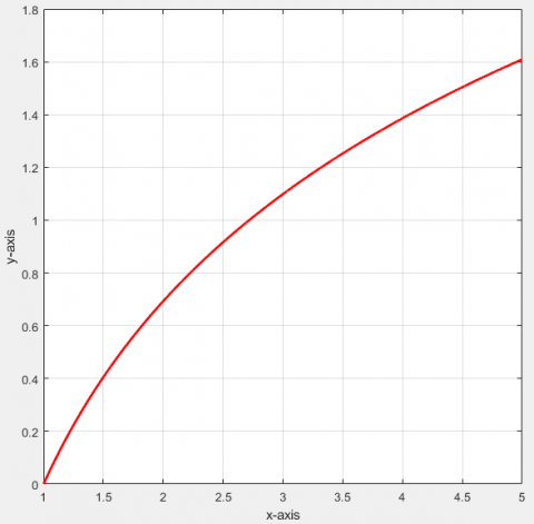 Applications of Numerical Integrations on the Trapezoidal and Simpson's ...