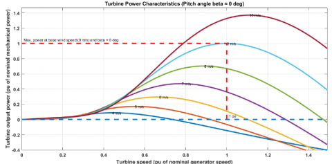 Analysis and Comparison of Performance of Interline Power Flow Controller with Various Control ...