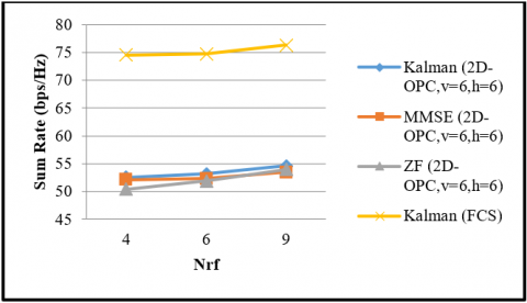 An Effective Kalman Based Hybrid Beamforming for Millimeter Wave ...