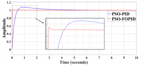 Optimization and Performance Analysis of Fractional Order PID ...
