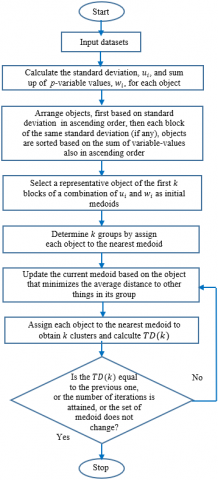 Block-Based K-Medoids Partitioning Method with Standardized Data to Improve Clustering Accuracy ...