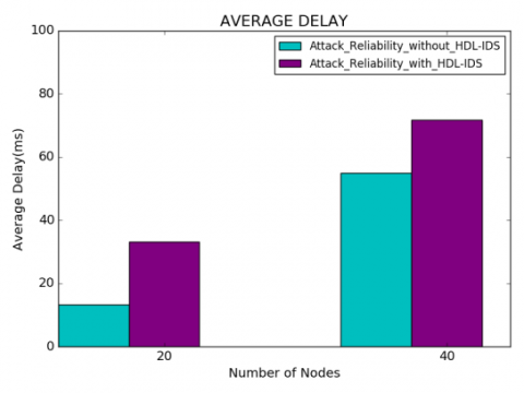 Improving the Reliability of RPL Using Hybrid Deep Learning and Objective Function-Based DODAG ...