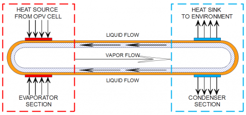 Improving the Performance of Organic Photovoltaic Panels by Integrating ...