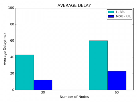 Improving the Reliability of RPL Using Hybrid Deep Learning and Objective Function-Based DODAG ...