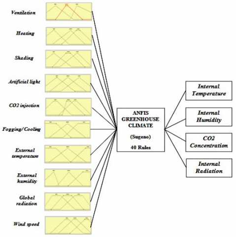 Greenhouse Climate Modeling Using Fuzzy Neural Network Machine Learning Technique | IIETA