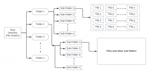 Tree-Based Approach’s to Mitigate the Heterogeneity Concerns among ...