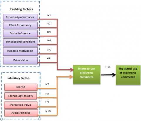 The Effect of Motivating and Inhibitory Factors on Using the Electronic ...