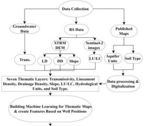 Supervised Classification of Groundwater Potential Mapping Using ...