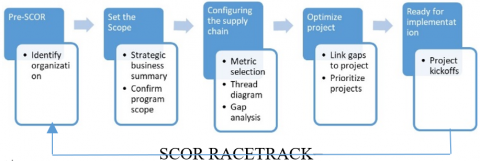 SCOR Racetrack to Improve Supply Chain Performance | IIETA
