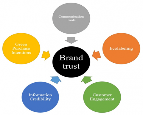Integrated Model of Brand Trust for Green Marketing | IIETA