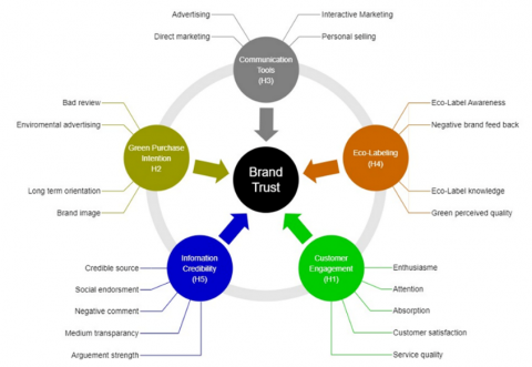 Integrated Model of Brand Trust for Green Marketing | IIETA