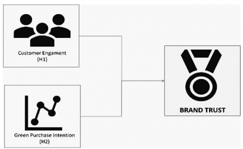Integrated Model of Brand Trust for Green Marketing | IIETA