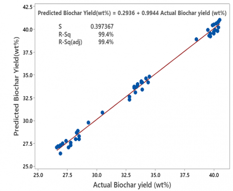 Optimization of Pyrolysis Operating Parameters for Biochar Production from Palm Kernel Shell ...