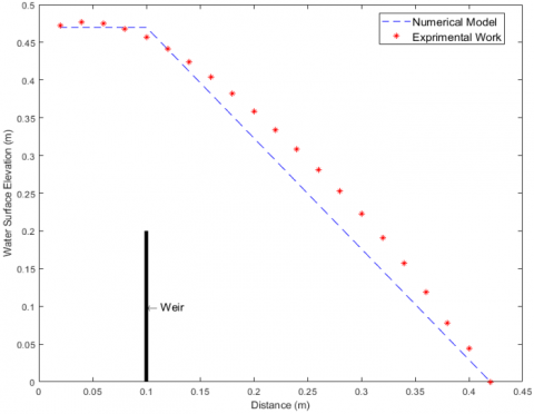 Assessing the Feasibility of an Explicit Numerical Model for Simulating ...