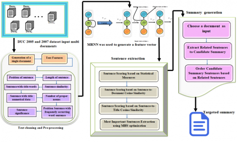A Hybrid Text Summarization Approach Using Neural Networks and Metaheuristic Algorithms | IIETA