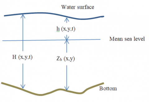 Simulation of 2D Depth Averaged Saint Venant Model of Shatt Al Arab River South of Iraq | IIETA