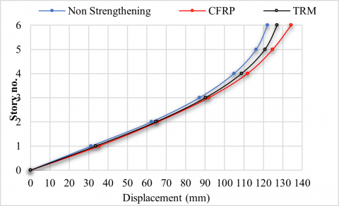 SAP2000 Analysis of Seismic Reinforcement Using Carbon Fiber Reinforced ...