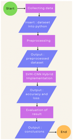 SVM-CNN Hybrid Classification for Waste Image Using Morphology and HSV ...