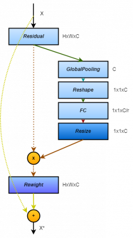 Se-Resnet: A Novel Method for Gastrointestinal (GI) Diseases ...