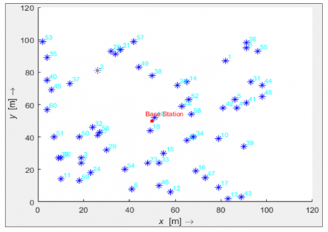 Dynamic Low Power Clustering Strategy in MWSN | IIETA