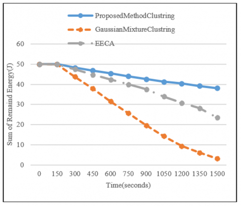 Dynamic Low Power Clustering Strategy in MWSN | IIETA