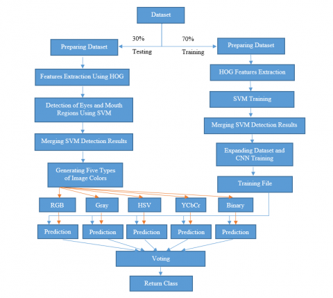 Improving Facial Expression Recognition Using HOG with SVM and Modified ...