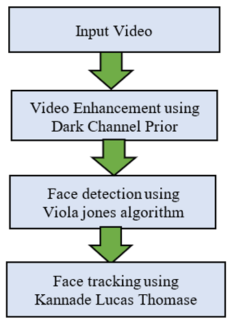 Enhancing Safety and Security: Face Tracking and Detection in Dehazed Video Frames Using KLT and ...