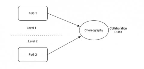 SFoG-RPI: A Secured QoS Aware and Load Balancing Framework for FoG ...